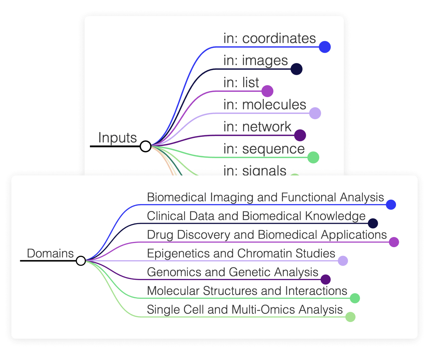 Map of foundational models for use in biotech and pharma R&D