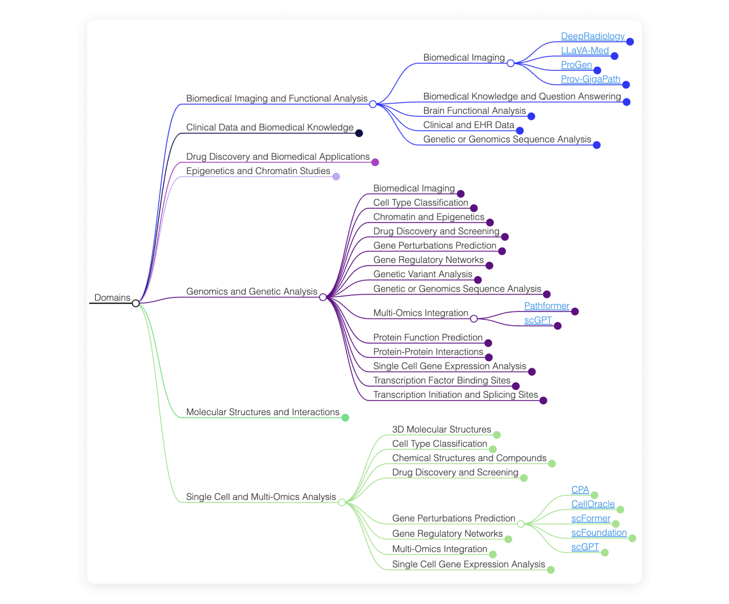 Map of foundational models for use in biotech and pharma R&D